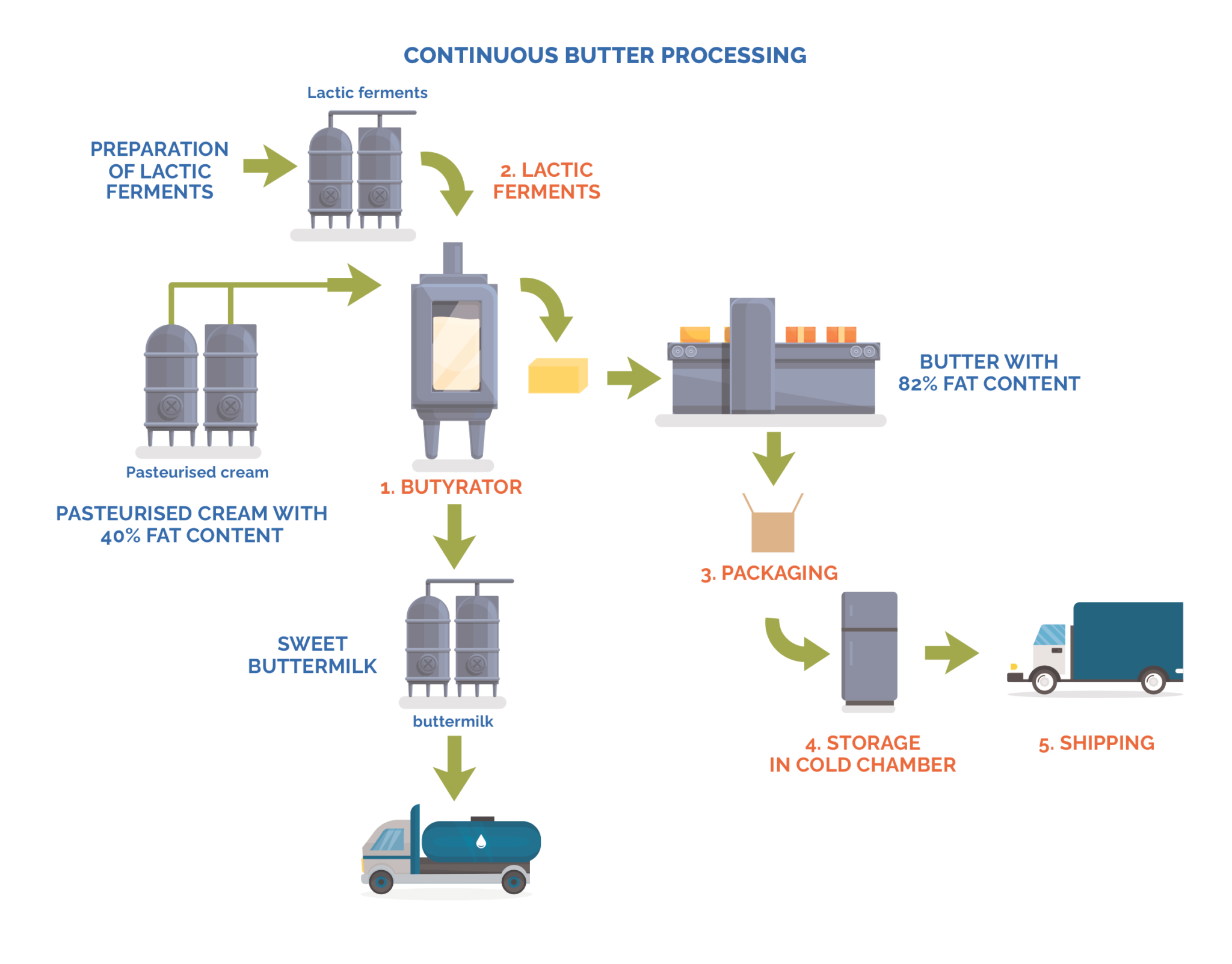 Milk Processing – Groupe Lact'Union